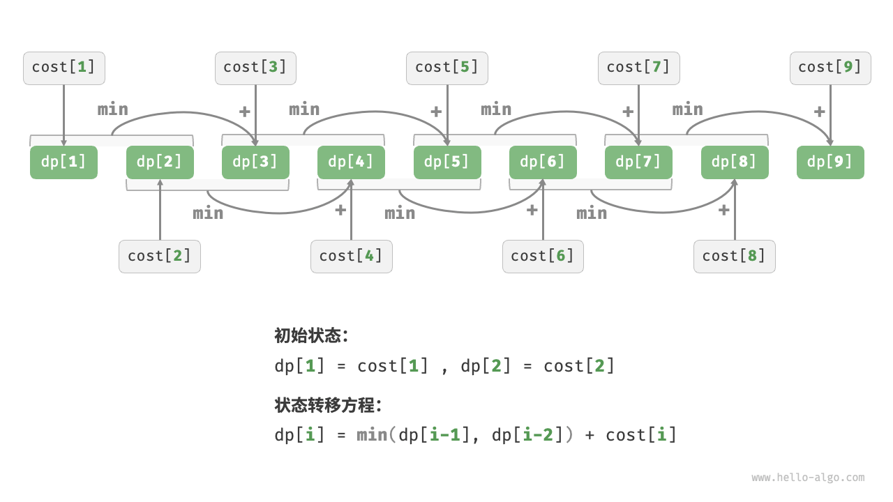 【算法】常用算法模版总结 · Hyoung Blog